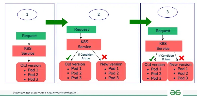 Kubernetes Deployment Stratagies - GeeksforGeeks