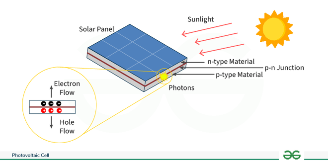 Photovoltaic Cell - GeeksforGeeks