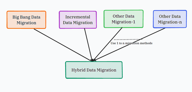 What are the Strategies for Data Migration in DBMS? - GeeksforGeeks