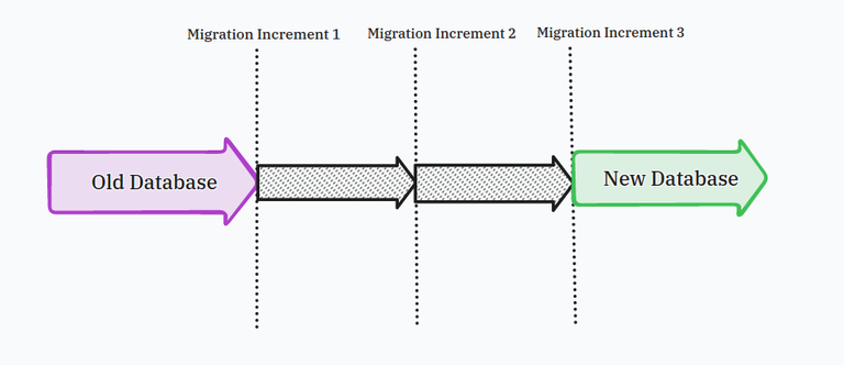 What are the Strategies for Data Migration in DBMS? - GeeksforGeeks