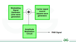 Pulse Amplitude Modulation - GeeksforGeeks