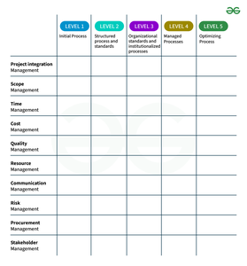 What is Project Management Maturity Model (PMMM)? - GeeksforGeeks