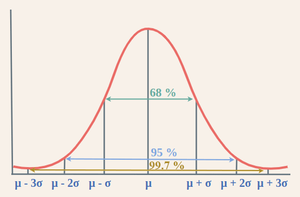 68-95-99 Rule - GeeksforGeeks