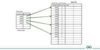 Primary Indexing in Databases - GeeksforGeeks