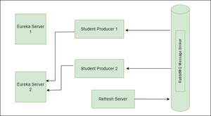 Spring Cloud Bus - GeeksforGeeks
