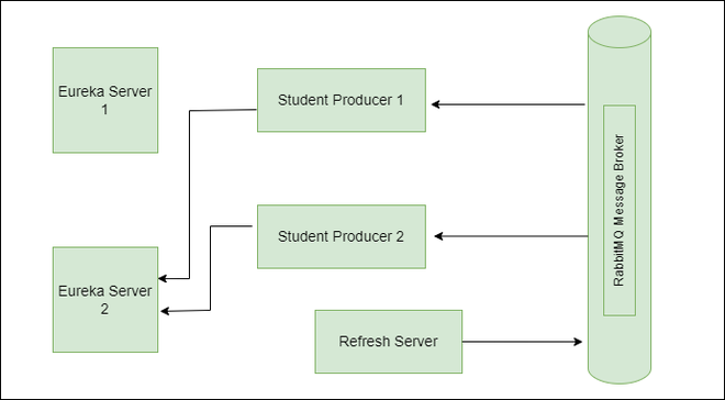 Spring Cloud Bus - GeeksforGeeks