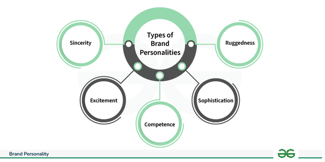 Brand Personality : Importance, Types and Examples - GeeksforGeeks