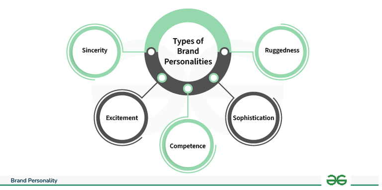 Brand Personality : Importance, Types and Examples - GeeksforGeeks