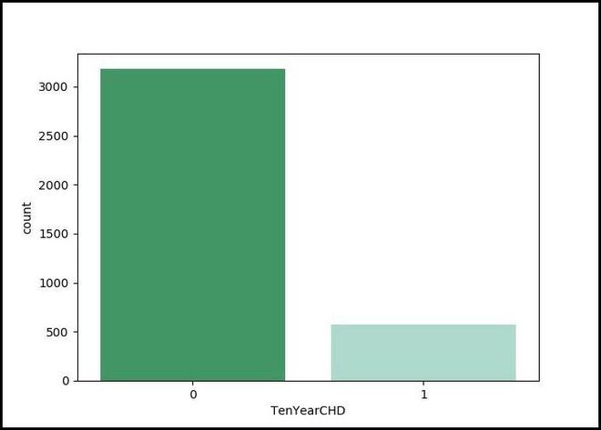 ML - Heart Disease Prediction Using Logistic Regression - GeeksforGeeks