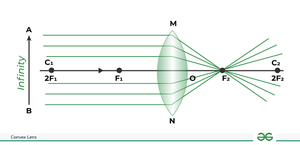 Convex Lens - GeeksforGeeks