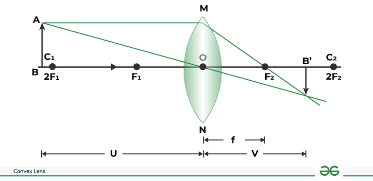 Convex Lens - GeeksforGeeks