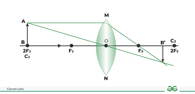 Convex Lens - GeeksforGeeks