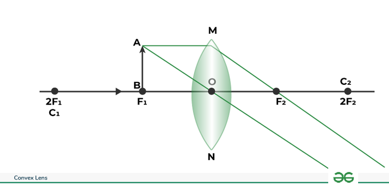 Convex Lens - GeeksforGeeks