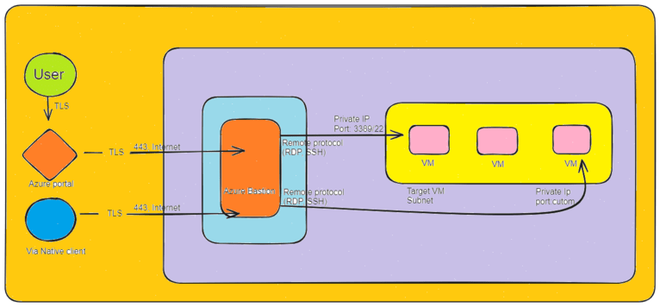 What Is Azure Bastion ? - GeeksforGeeks