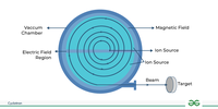 Cyclotron - GeeksforGeeks