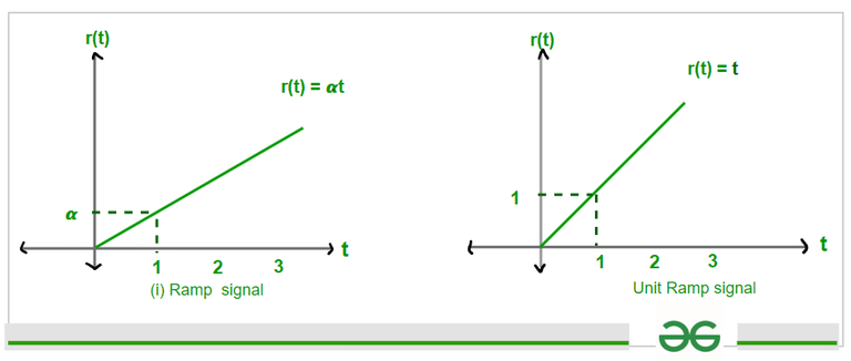 Standard Test Signals - Step, Ramp, Impulse and Parabolic Signals