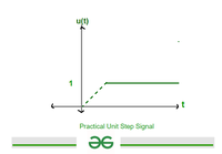 Standard Test Signals - GeeksforGeeks