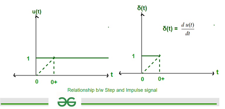 Standard Test Signals - GeeksforGeeks