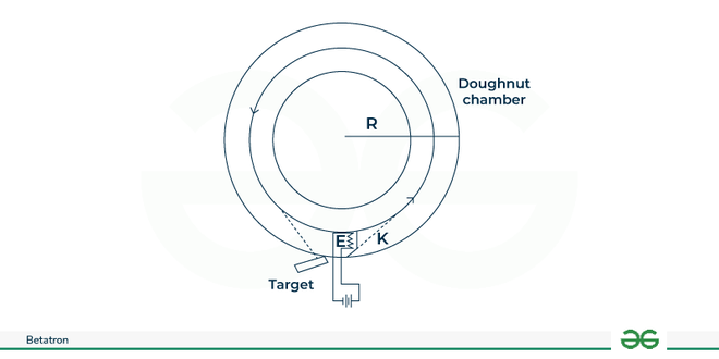 Betatron - GeeksforGeeks