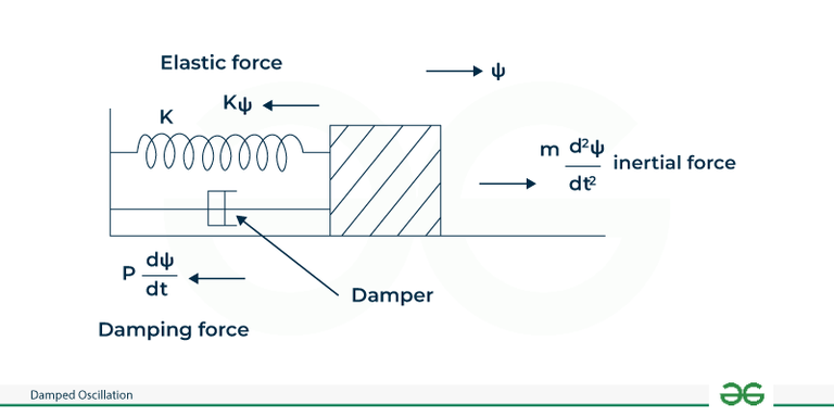 Damped Oscillation - Definition, Equation, Types, Examples - GeeksforGeeks
