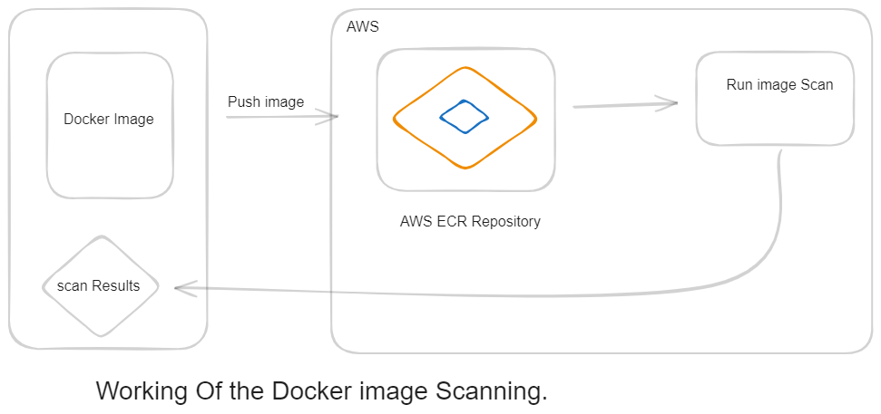 How To Manage Image Security And Vulnerabilities In ECR ? - GeeksforGeeks