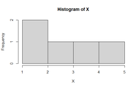 How to Handle hist Error in R - GeeksforGeeks