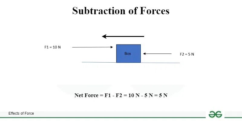 Effects of Force - Concept and Examples - GeeksforGeeks