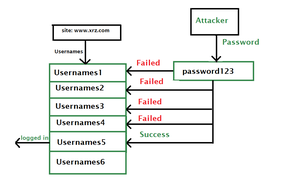 Difference Between Password Spraying and Dictionary Attack - GeeksforGeeks