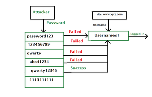 Difference Between Password Spraying and Dictionary Attack - GeeksforGeeks