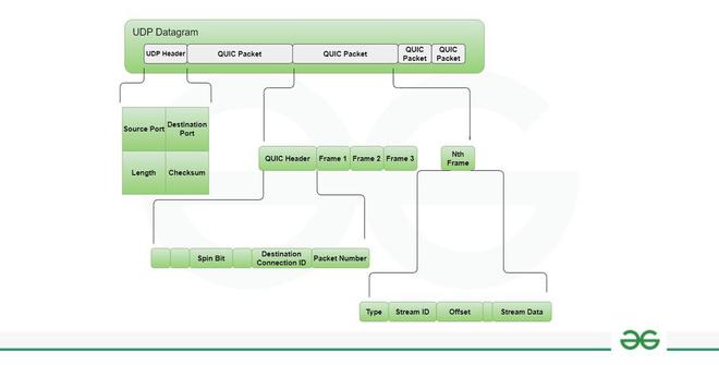 What is QUIC and HTTP/3? - GeeksforGeeks