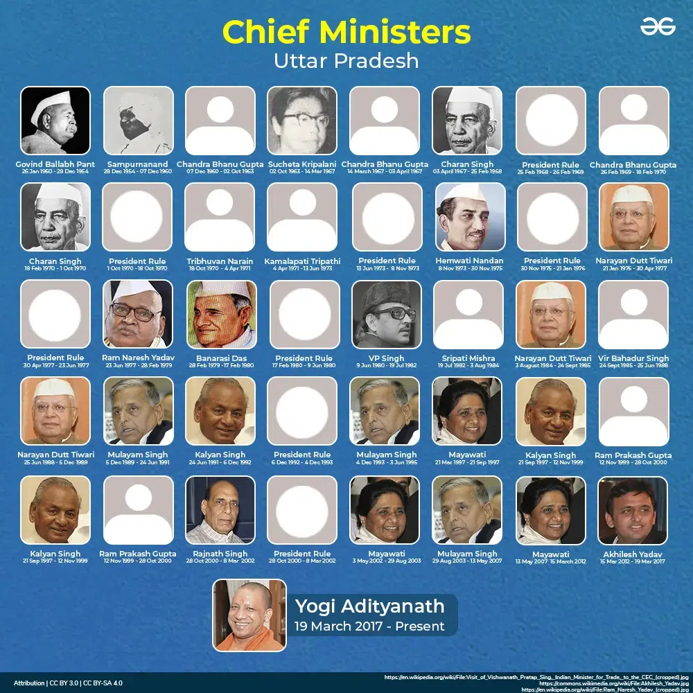 List of Chief Ministers of Uttar Pradesh (1950 – 2024): Tenure, UP CM ...