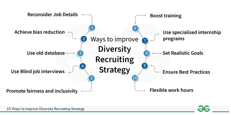 10 Ways to Improve Diversity Recruiting Strategy - GeeksforGeeks