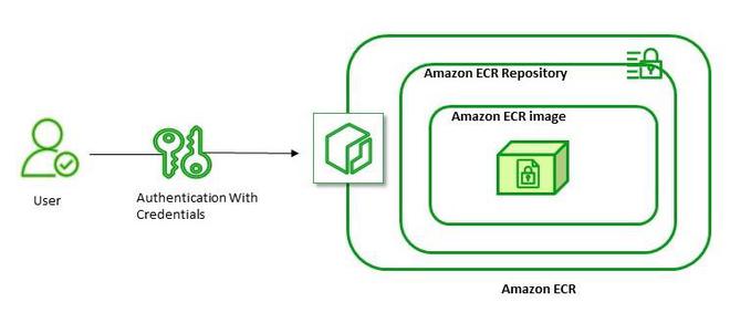 How to Manage Storage and Costs in Amazon ECR? - GeeksforGeeks