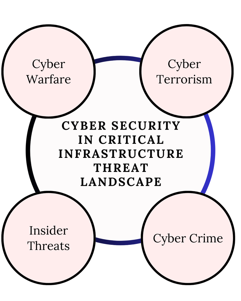 Understanding Cyber Security in Critical Infrastructure - GeeksforGeeks