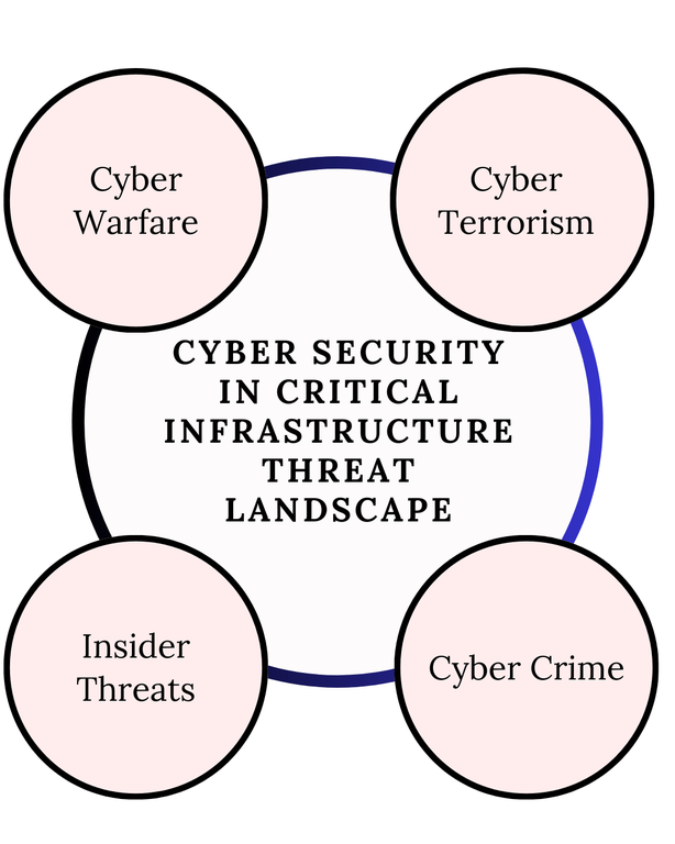 Understanding Cyber Security in Critical Infrastructure - GeeksforGeeks