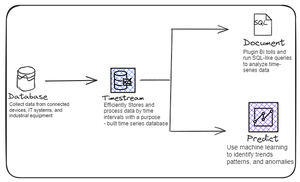 What Is AWS Time Series Databases? Setup Amazon Timestream - GeeksforGeeks