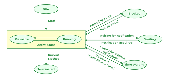 Lifecycle and States of a Thread in Java - GeeksforGeeks