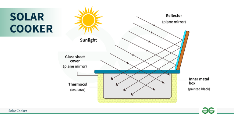 Solar Cooker - Working, Construction, Application - GeeksforGeeks