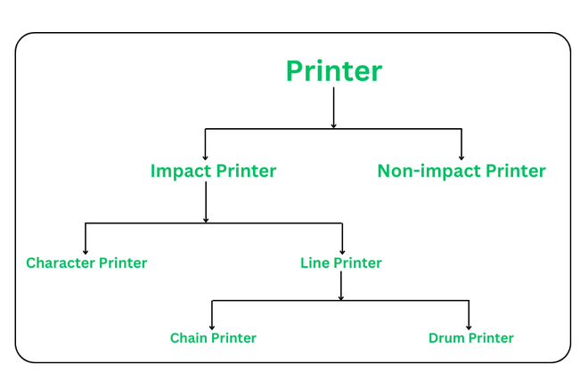 What is a Line Printer? - GeeksforGeeks