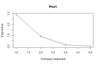 Principal Component Analysis for dimension reduction using R ...