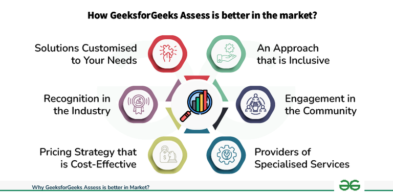 Why GeeksforGeeks Assess is better in Market? - GeeksforGeeks