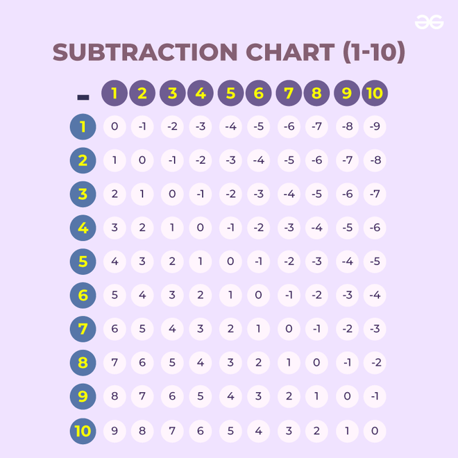 Subtraction Table - Definition, Table, Examples - GeeksforGeeks