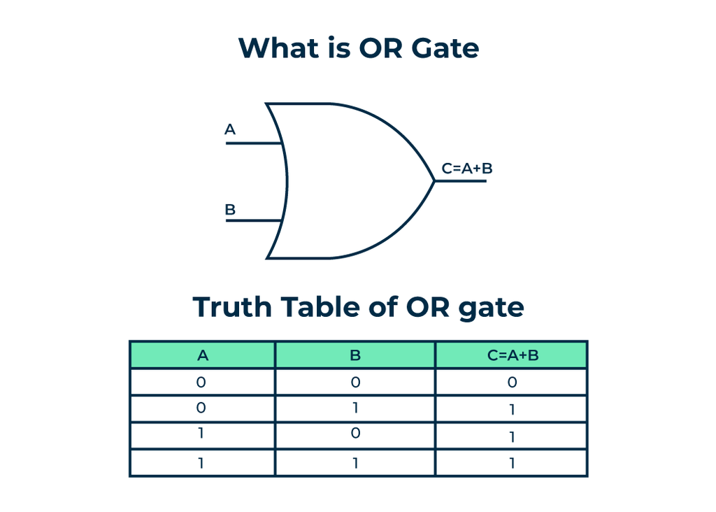 Implementation of XOR Gate from AND, OR and NOT Gate - GeeksforGeeks