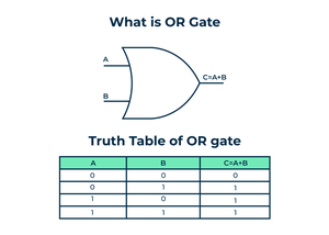 Implementation of XOR Gate from AND, OR and NOT Gate - GeeksforGeeks