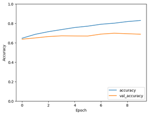 Impact of Dataset Size on Deep Learning Model - GeeksforGeeks