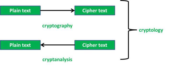 Difference between Cryptography and Cryptology - GeeksforGeeks