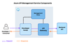 What Is Azure API Management ? - GeeksforGeeks