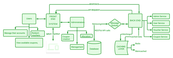Design Coupon and Voucher Management System - GeeksforGeeks