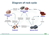 Diagram of Rock Cycle - GeeksforGeeks
