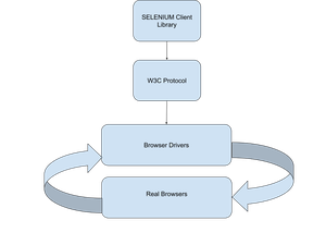 Architecture of Selenium WebDriver - GeeksforGeeks